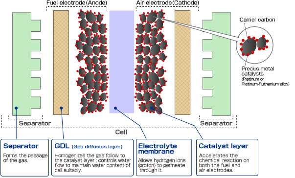 Gas Stations In Erie Pa: Gas Diffusion Electrode