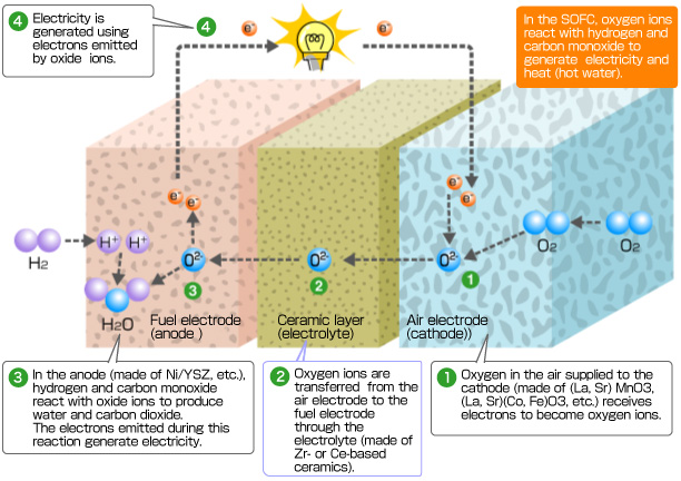Sofc Diagram