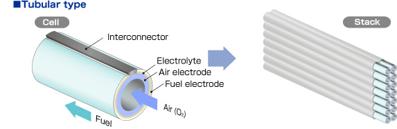 SOFC system (Composition and cell structure) | residential solid oxide ...