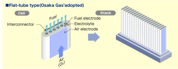 SOFC system (Composition and cell structure) | residential solid oxide ...