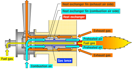 Recuperative burner (Recupeburner) /By technology classification ...